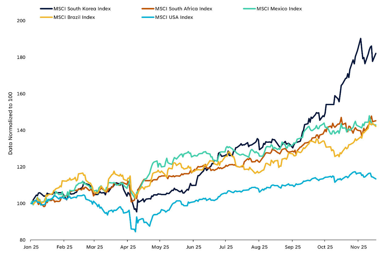 Emerging Market Outperformance: Can This Rare Shift Last?